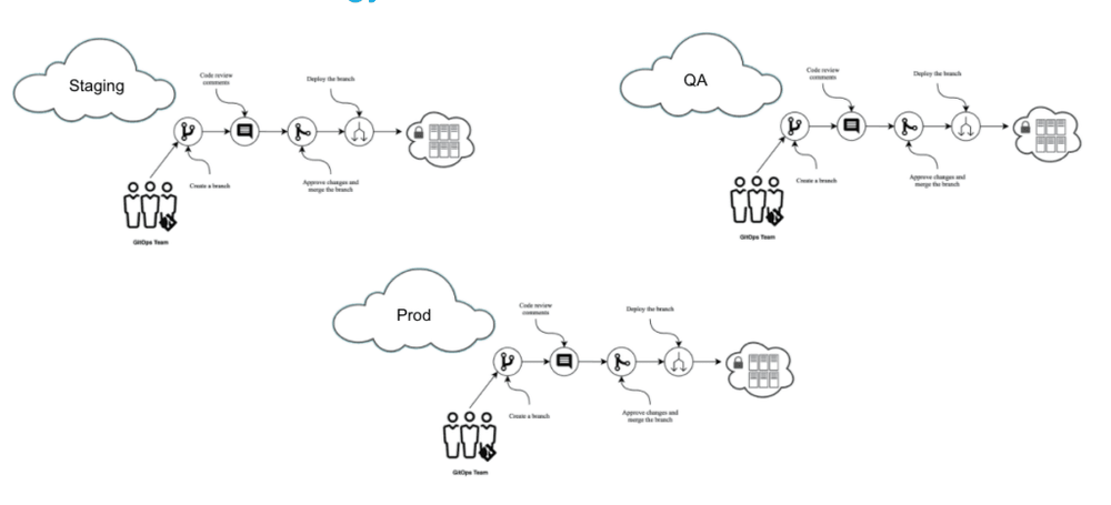 GitOpsとは？メリットや課題などを紹介｜Harness正規販売代理店 DXable