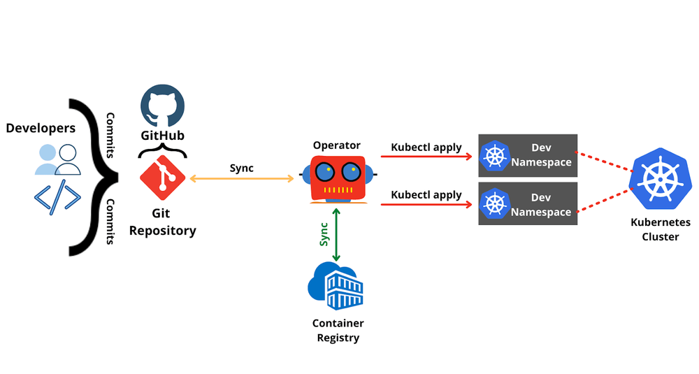 クラウドネイティブな企業にGitOpsが必要な理由｜Harness正規販売代理店 DXable