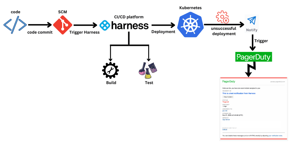 Harnessを使用したインシデント管理のためのPagerDuty通知の設定｜Harness正規販売代理店（株）Digital Stacks
