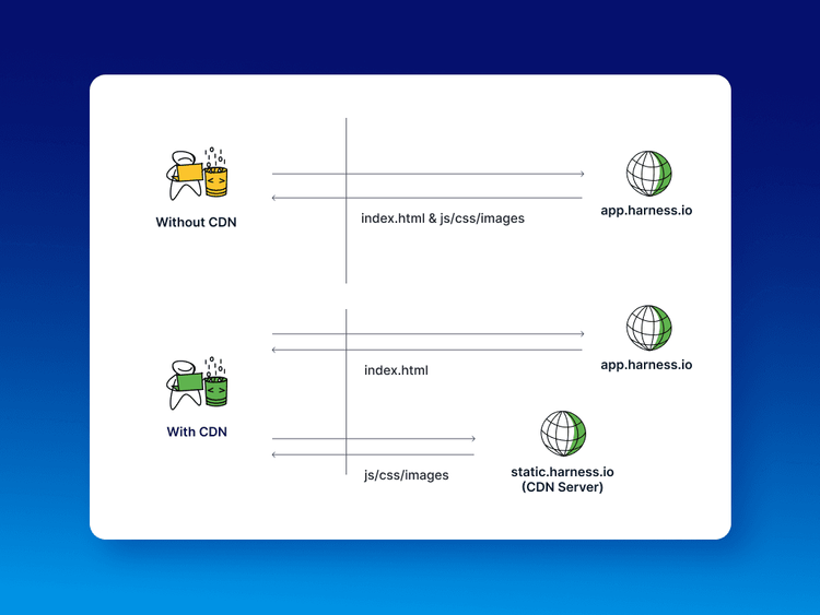 Harnes UIサービスにCDNを実装した方法｜Harness正規販売代理店 DXable