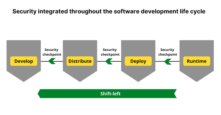 DevSecOpsはアプリケーションを保護するための戦略｜Harness正規販売代理店（株）Digital Stacks