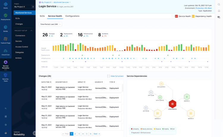 Harness Service Reliability Management（SRM）の主要機能｜Harness正規販売代理店 DXable