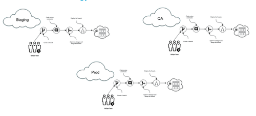 GitOpsとは？メリットや課題などを紹介｜Harness正規販売代理店 DXable