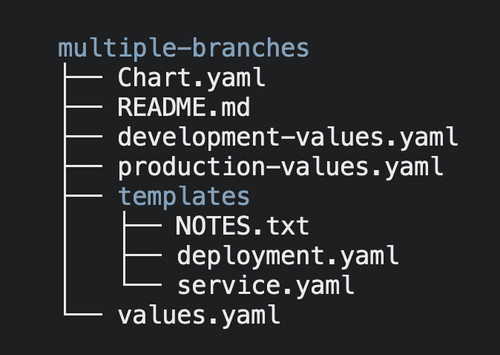 「GitOps」の「Git」を管理する：GitOpsのリポジトリーでコードを構造化する4つの方法｜Harness正規販売代理店 DXable