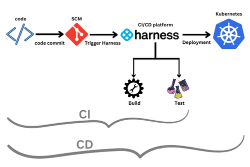 CI/CDを効率的に実装する方法｜Harness正規販売代理店 DXable