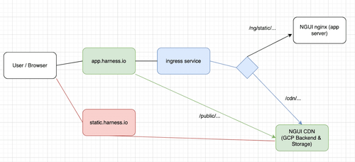 Harnes UIサービスにCDNを実装した方法｜Harness正規販売代理店 DXable